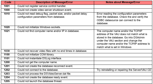 Digital Sentry message/error code reference guide.