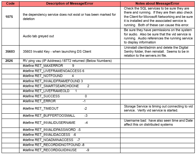 Digital Sentry message/error code reference guide.