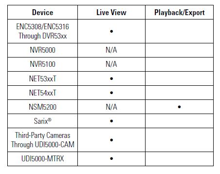 What Devices are Compatible with the SM5200 Pelco Web Viewer?