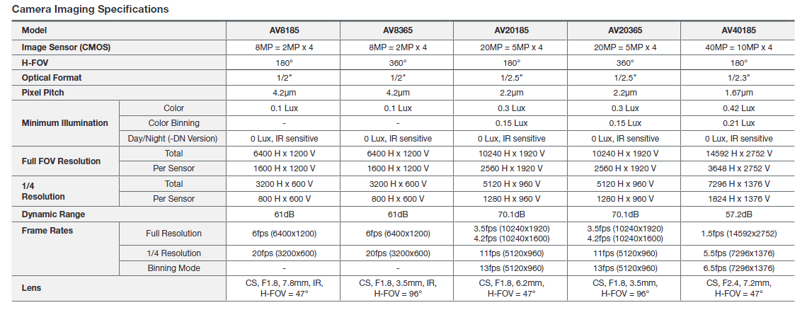 Arecont AV8185DN video is being displayed "zoomed in" in ControlPoint ...