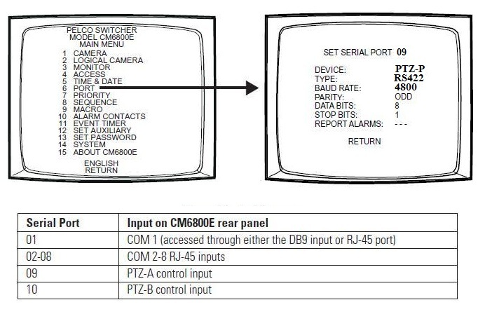 How to Wire and address more than 32 cameras on a CM6800 48 channel Matrix