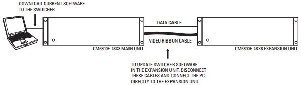 Upgrade the CM6800 switcher software.