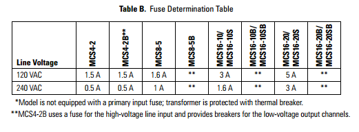 What fuse is used in an MCS Series power supply?