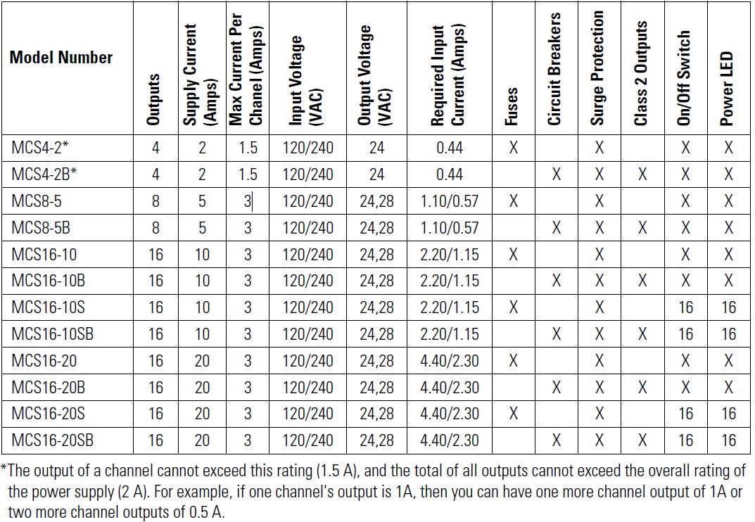 What fuse is used in an MCS Series power supply?