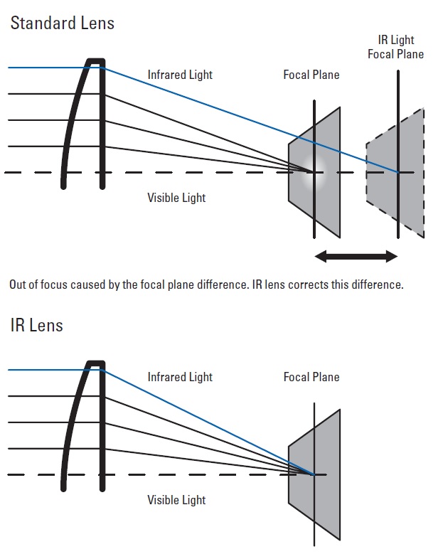 When To Use IR Corrected Lenses