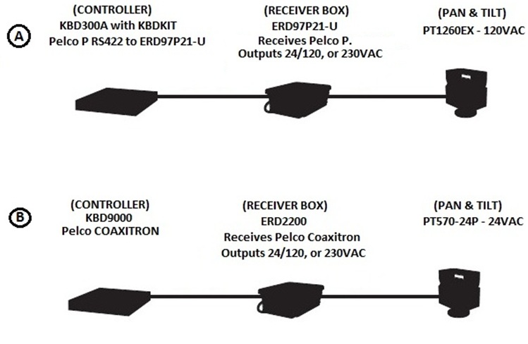 Controllers for Pan & Tilts