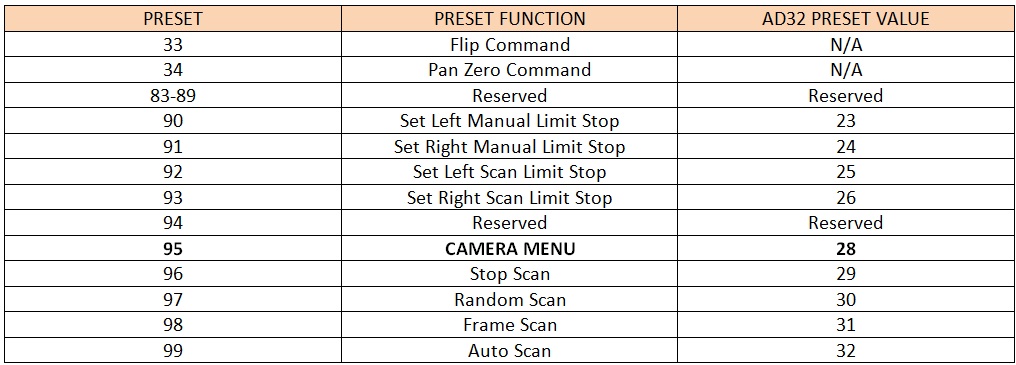 Predefined Preset commands when the AD-32 Preset switch is set to ON ...
