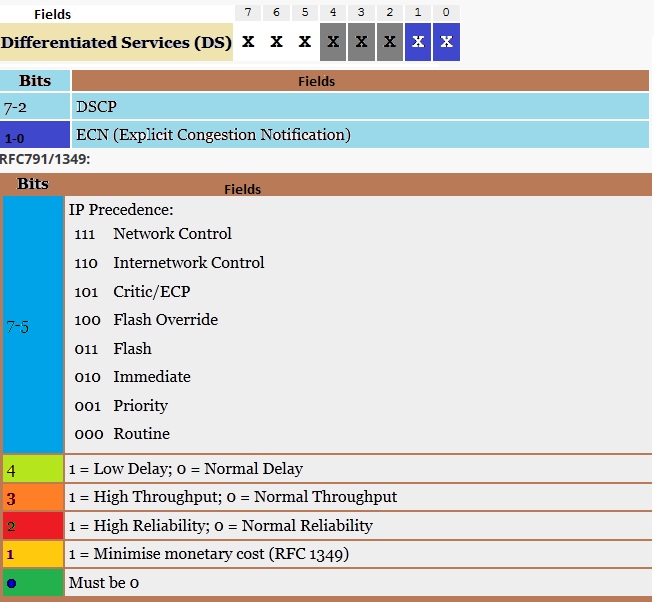 Configuring Sarix software support for QoS (DSCP) Codepoint.