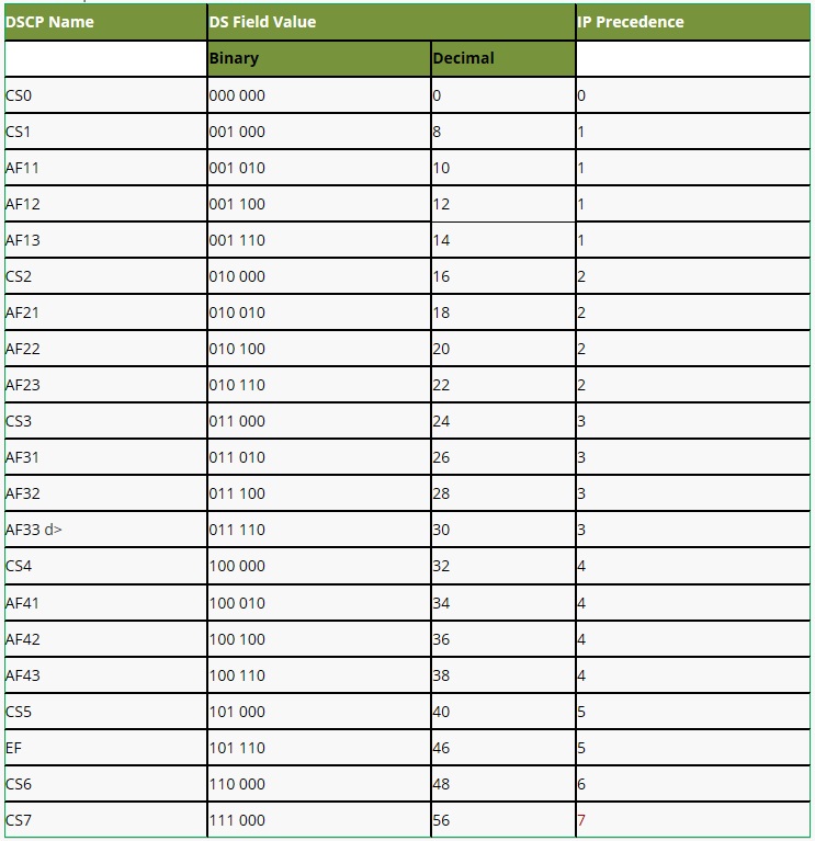 Configuring Sarix software support for QoS (DSCP) Codepoint.