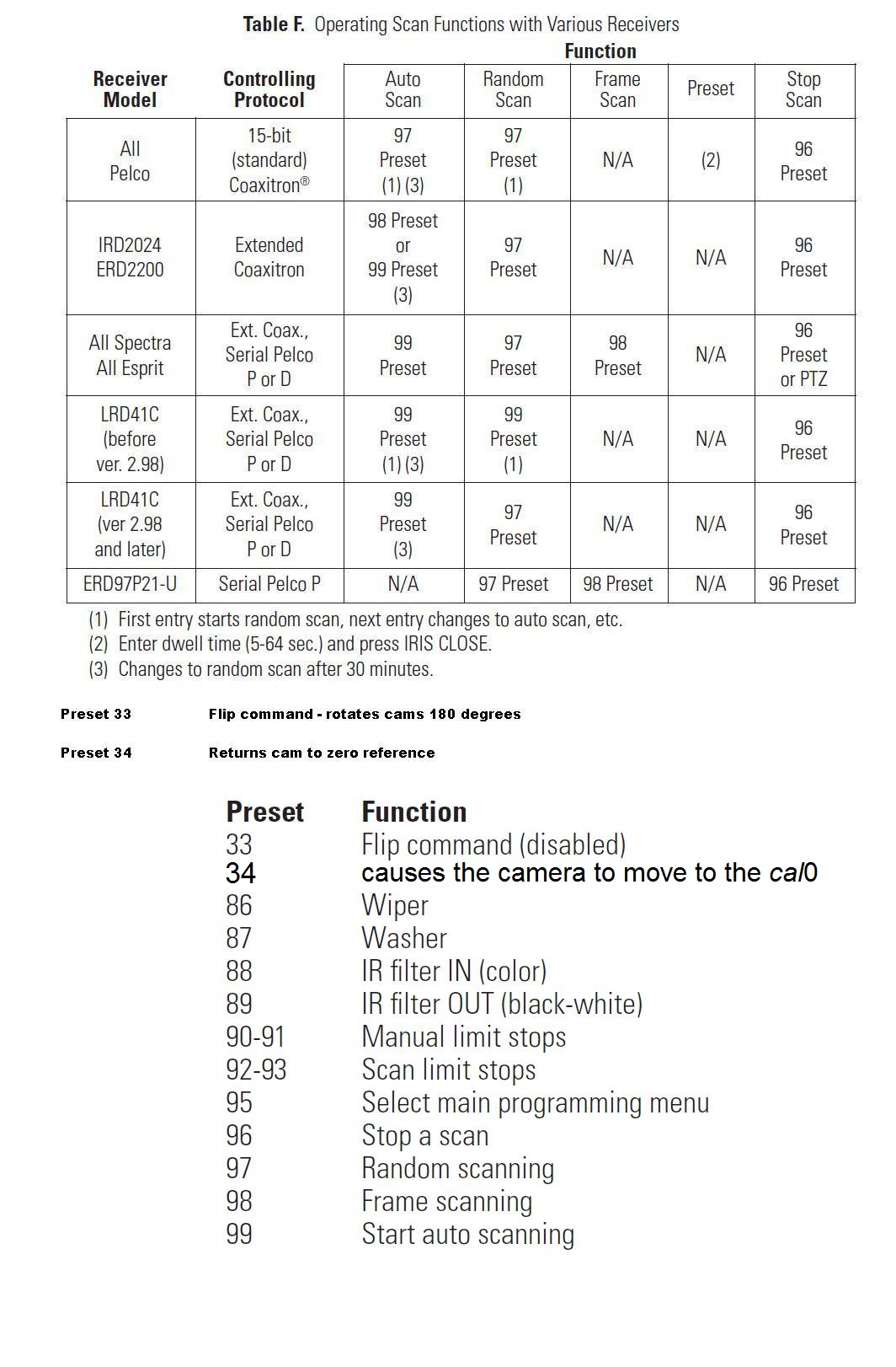 Pelco PTZ cameras Preset Definition List