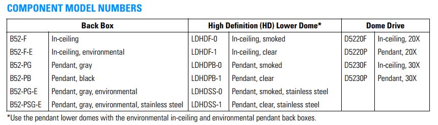 Component part numbers for the Spectra HD 1080p IP camera