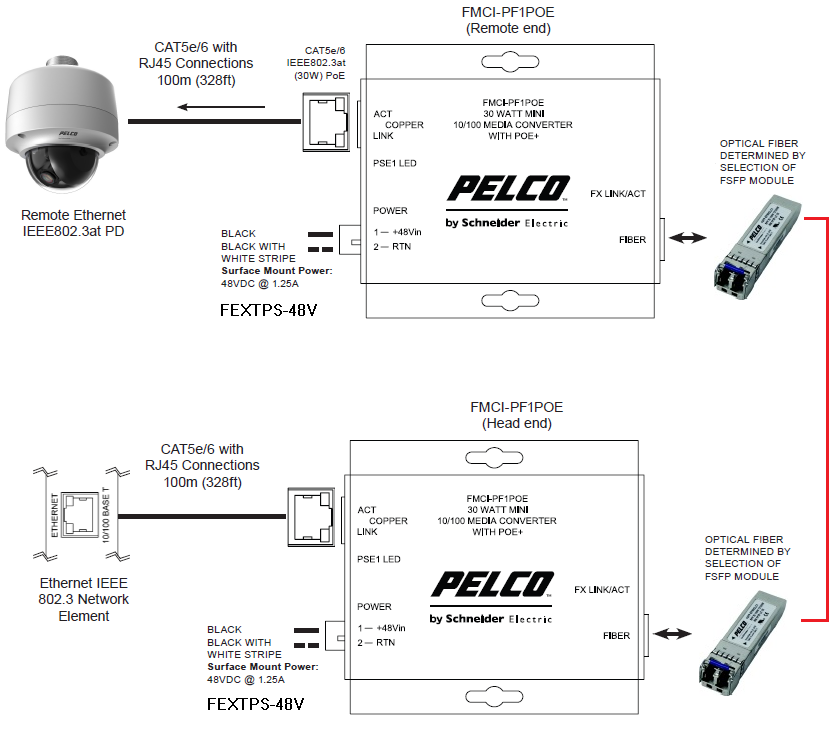 Does Pelco offer network fiber product that additionally features PoE ...