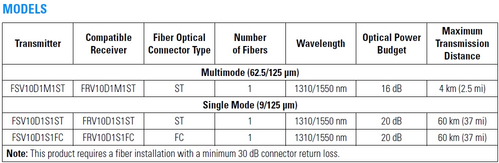 What Fiber Transmitter is recommended for Spectra IV Analog PTZ cameras?
