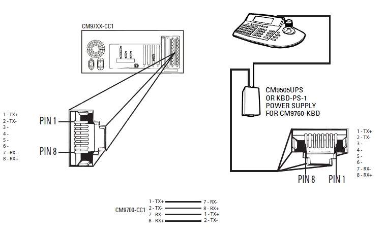 What are the Pinouts for the CM9760 matrix using a CM9760-KBD ...