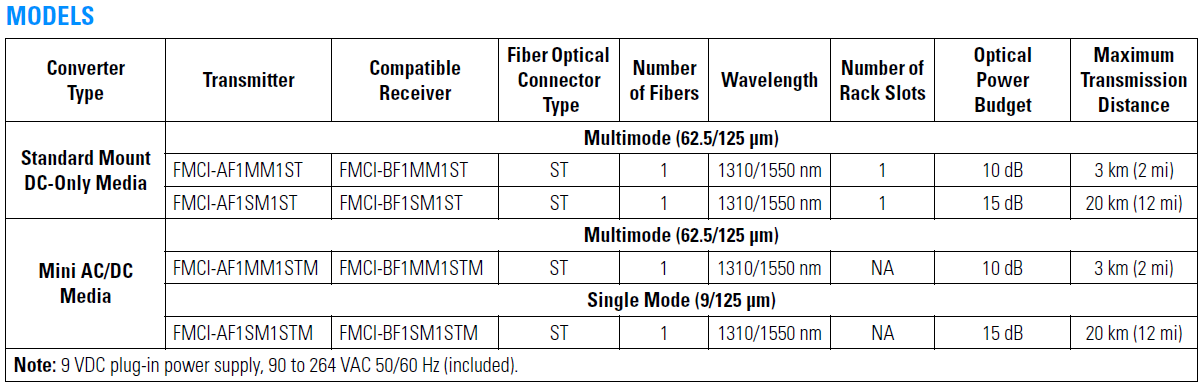 Wavelength frequency of the FMCI-AF1 Series