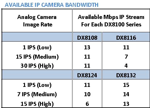 What is the available bandwidth for IP cameras supported by DX81xx model?