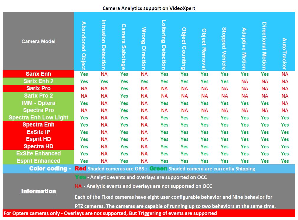 Ops Center: Camera Analytics Support on VideoXpert
