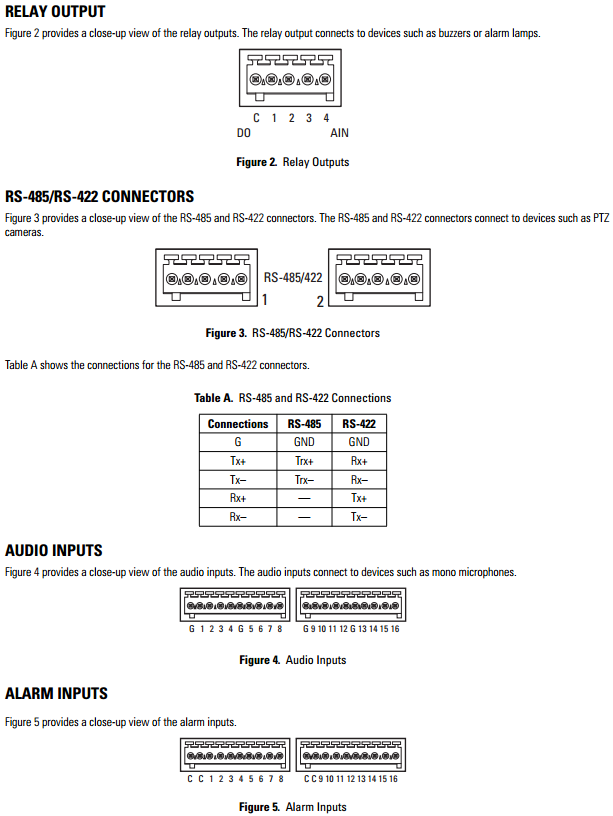 ENC5516 Relay, Audio, Alarm and PTZ inputs.