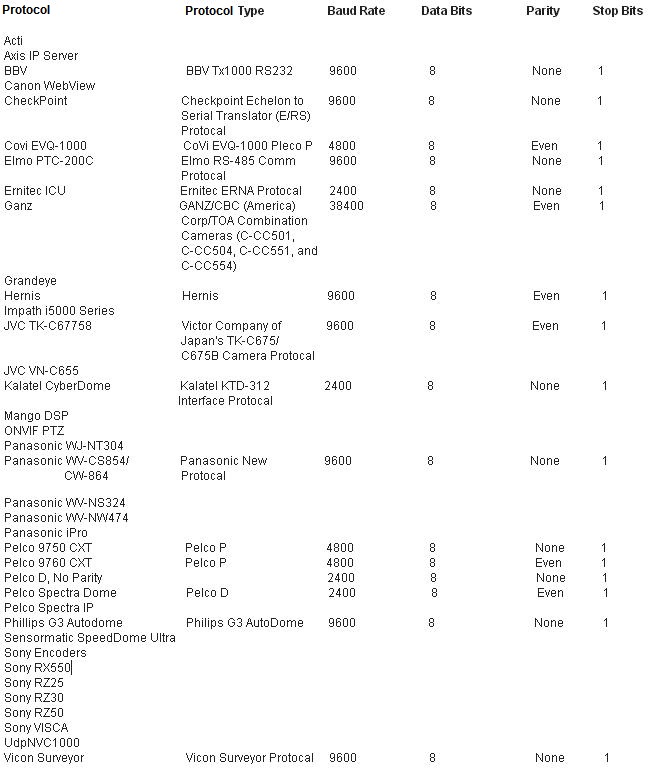 What PTZ protocols does the Digital Sentry software support?
