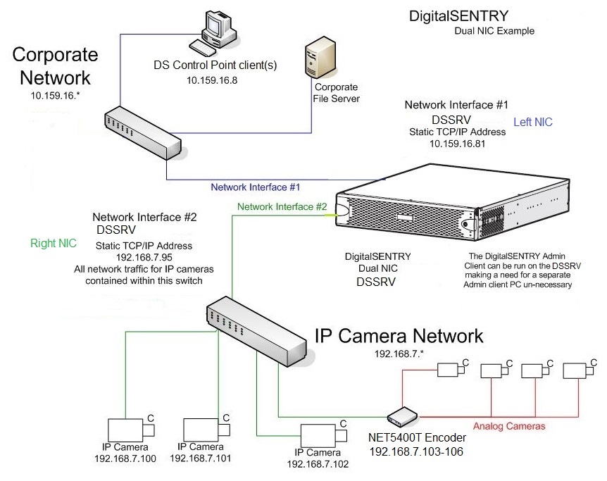 Which network interface is used on the DSSRVand DSSRV2 (Digital Sentry)