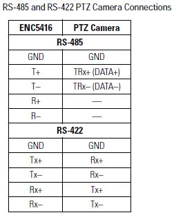 How to configure a DSSRV for PTZ control using the ENC5416/ENC5516.