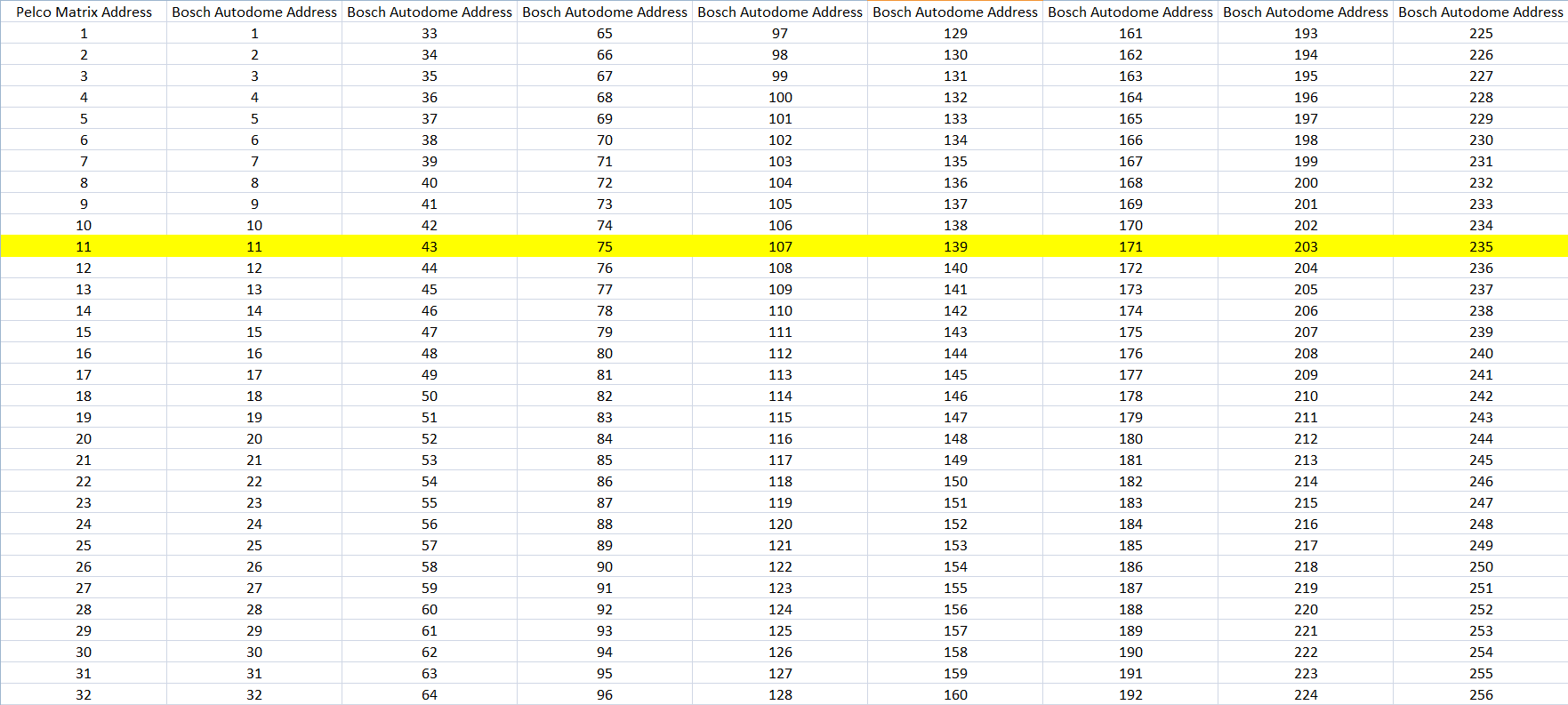 How to configure a Bosch AutoDome II PTZ control with Pelco CM9700 ...