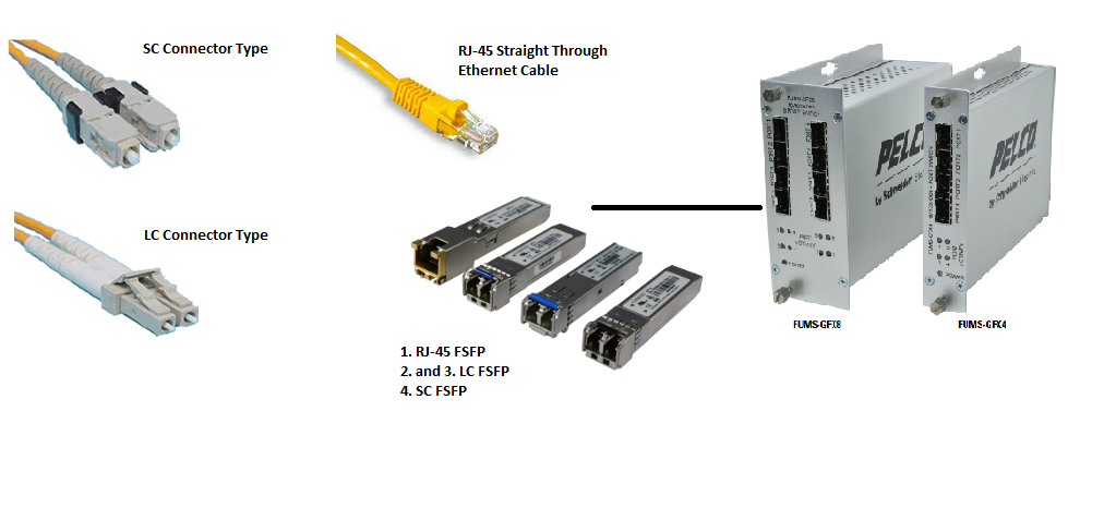 FSFP Series Transceivers Connector Ports
