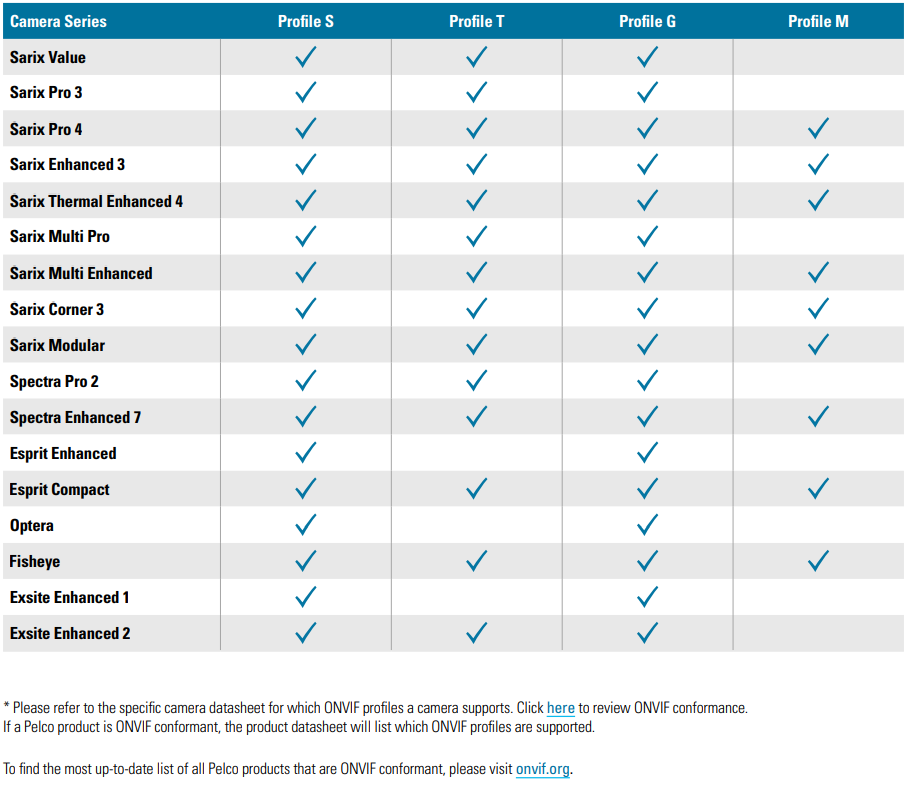 Pelco cameras that support ONVIF Profile M