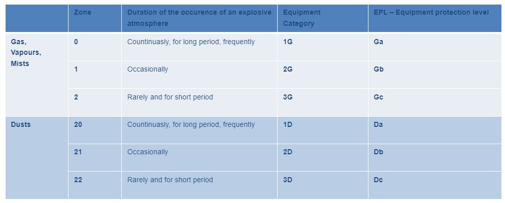 Explosion Proof Cameras for Zone 1 and Zone 2