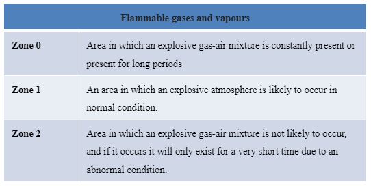 Explosion Proof Cameras for Zone 1 and Zone 2